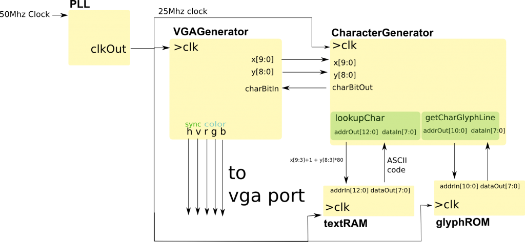 VGA Character Generator on an FPGA – Infnorm's Inftinkering